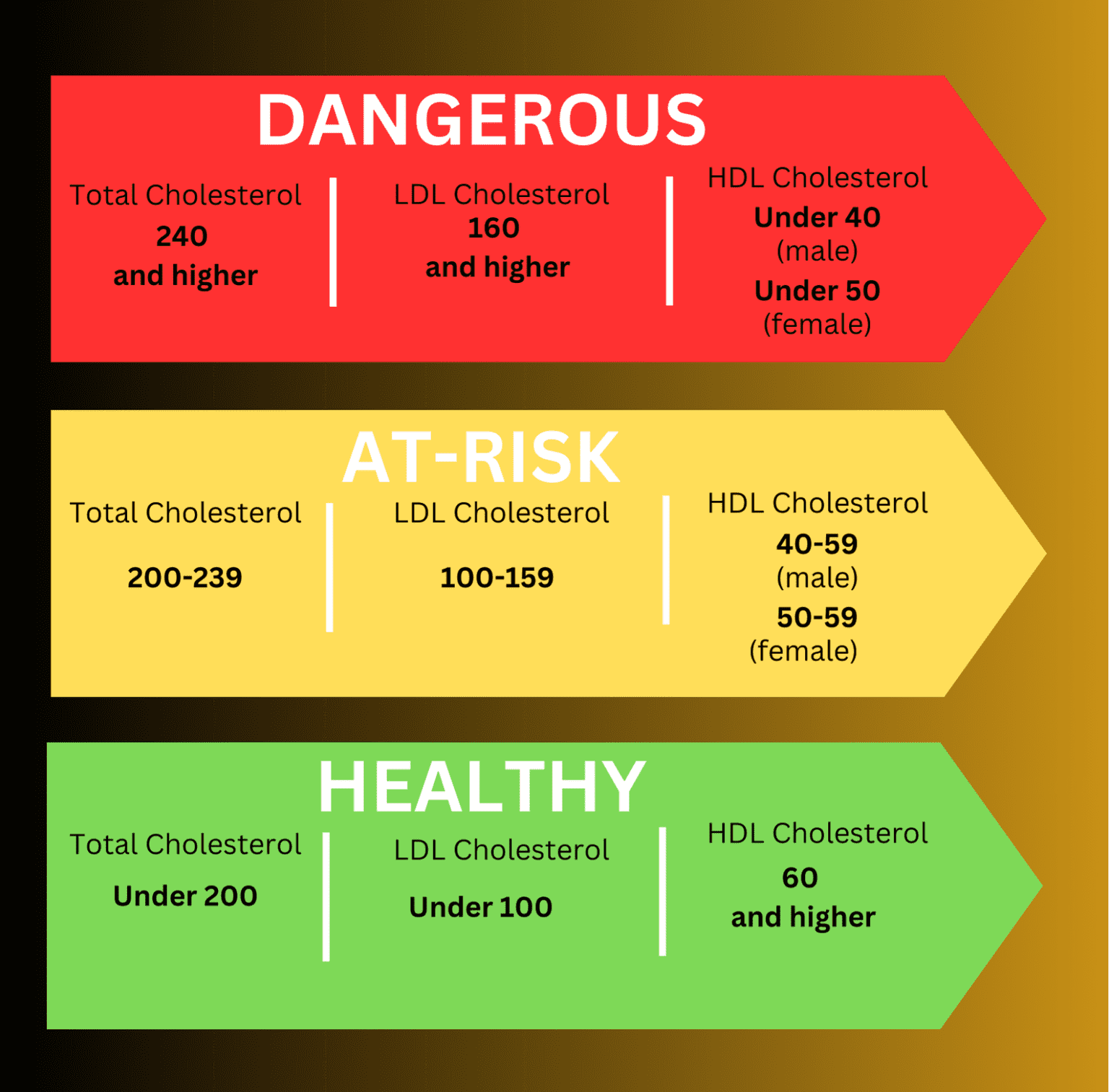 What is Cholesterol | 3 levels and Types
